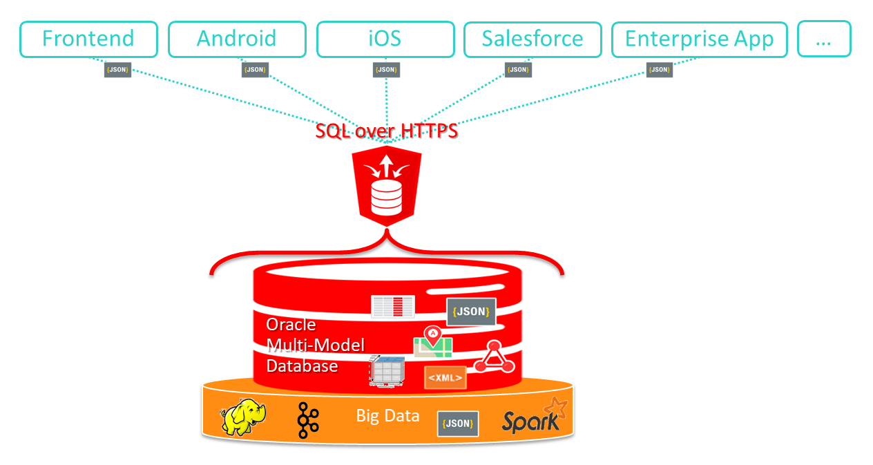 Comparison of GraphQL and Oracle REST Data Services | by Loïc Lefèvre | db-one | Medium