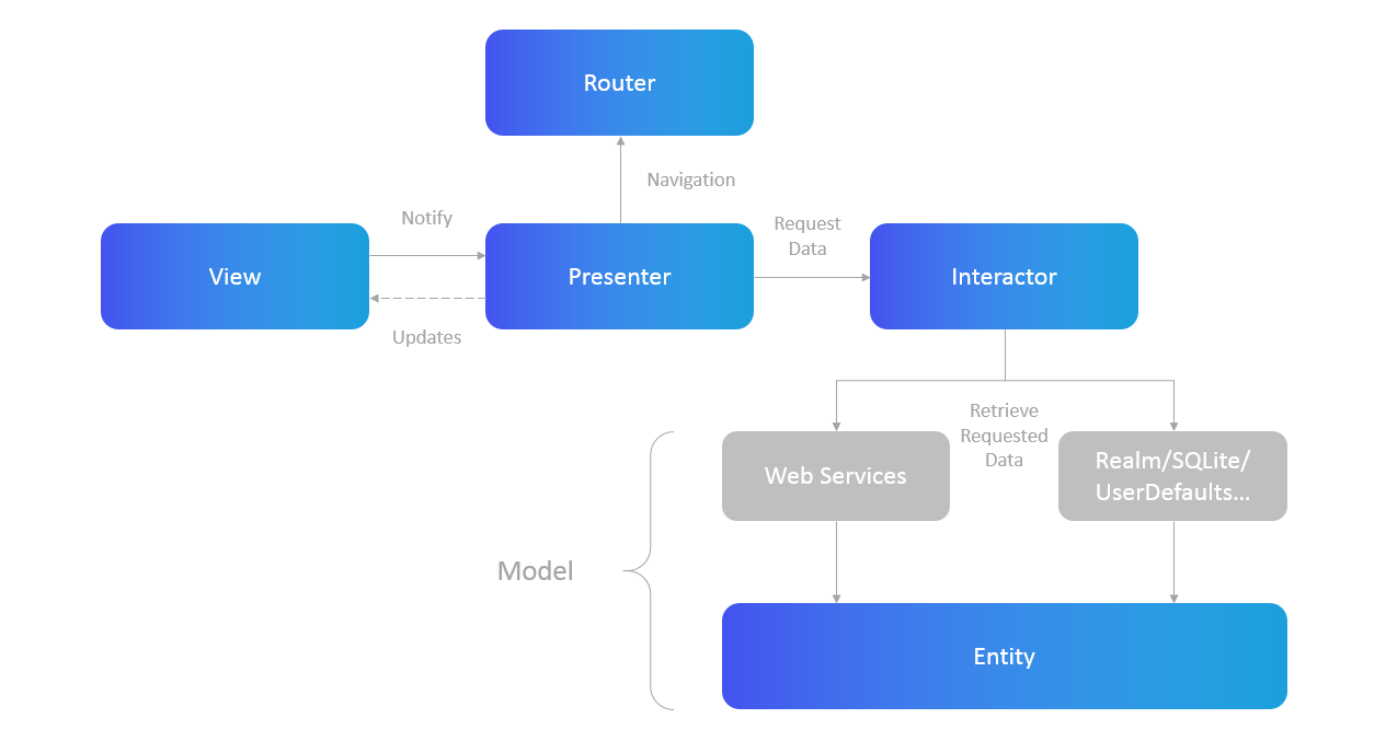 Implementing VIPER Architecture Pattern for iOS - Flawless iOS - Medium