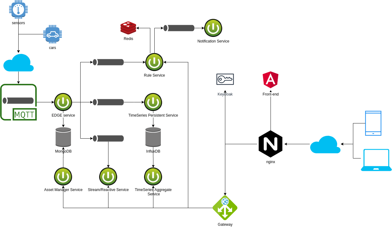 IoT architecture | Opensanca