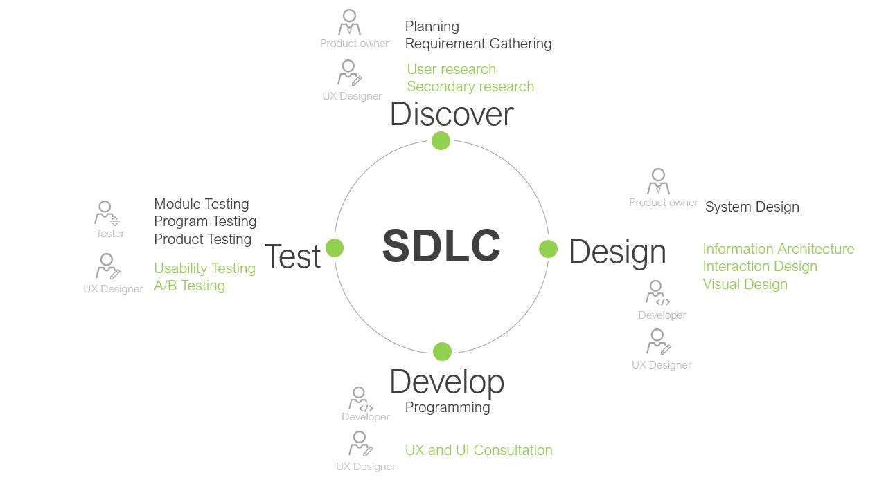 Design Thinking vs. UCD. Often as UX designers, we use jargons… | by ...