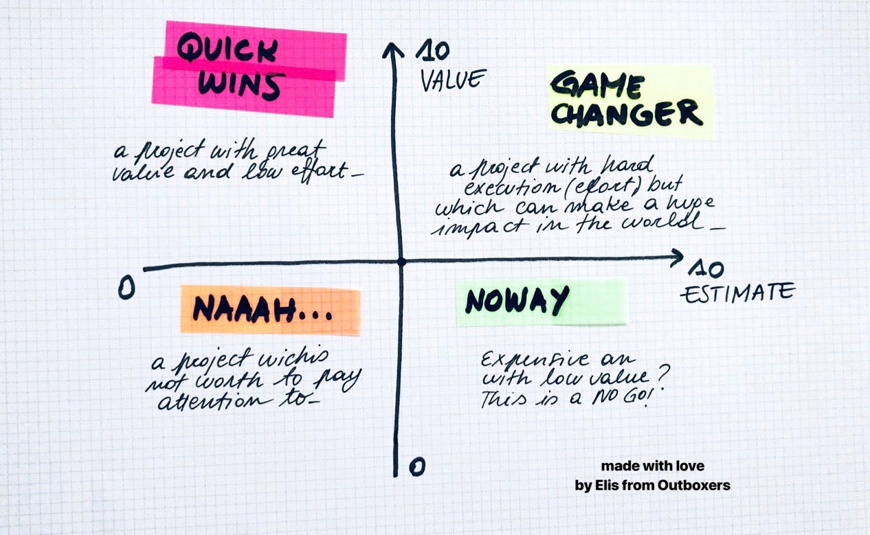How to collectively decide what (not) to do? Play priority poker. | by ...