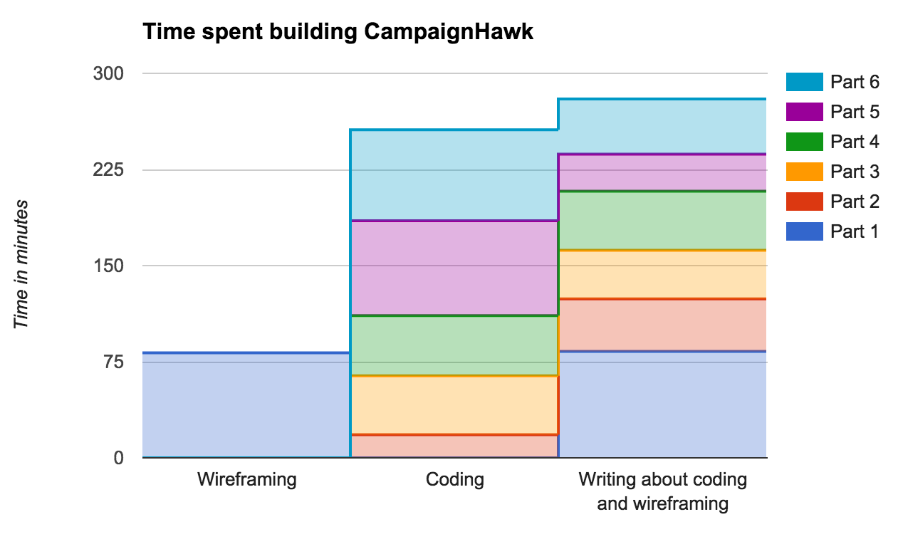Building CampaignHawk: Making Modals (Part 6) - Sam Corcos - Medium
