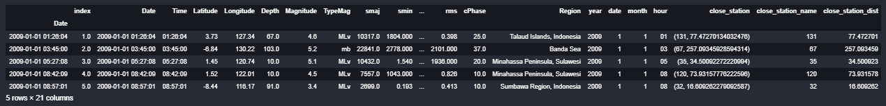Spatial Visualization and Network Analysis with Geo Pandas Python