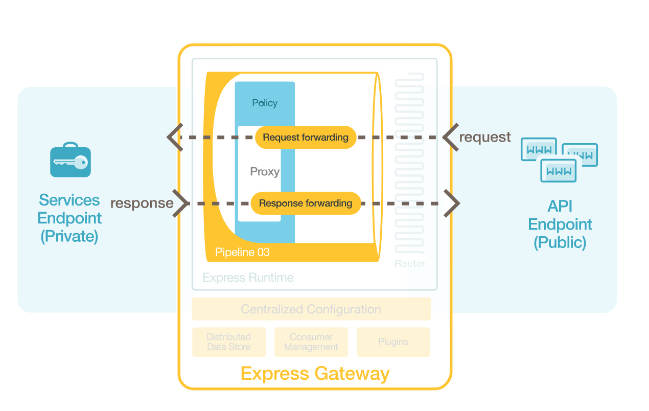 Introducing Express Gateway 1.2.0 - HackerNoon.com - Medium