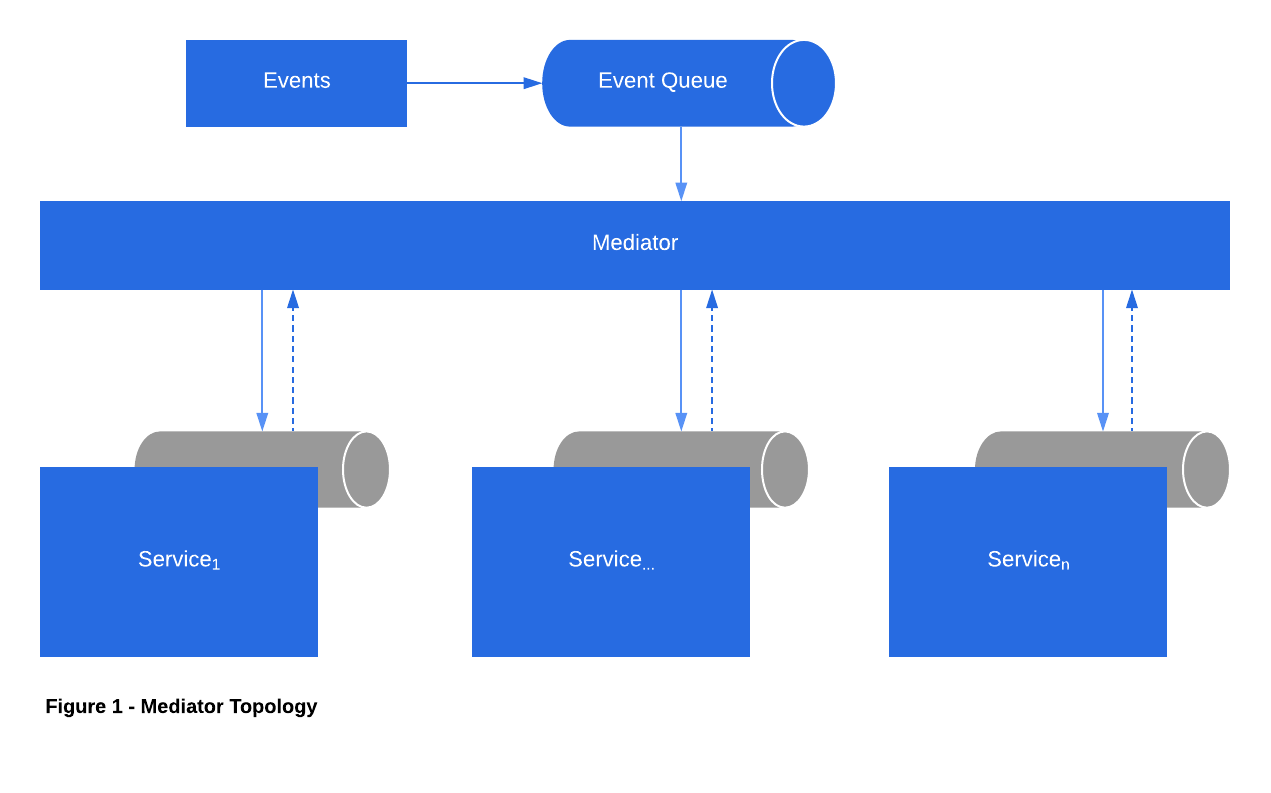 Event-Driven Architecture: A Primer | by Jake Miller | High Alpha | Medium
