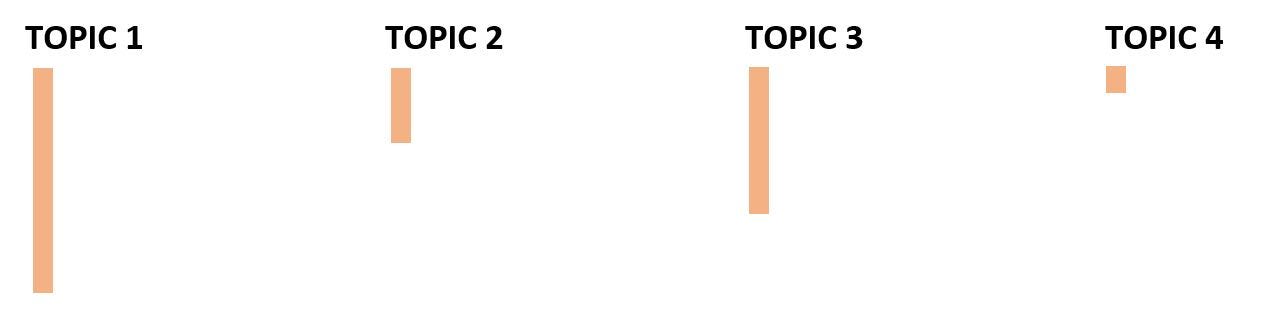 Topic modeling using Latent Dirichlet Allocation(LDA) and Gibbs Sampling explained! | by Ankur ...