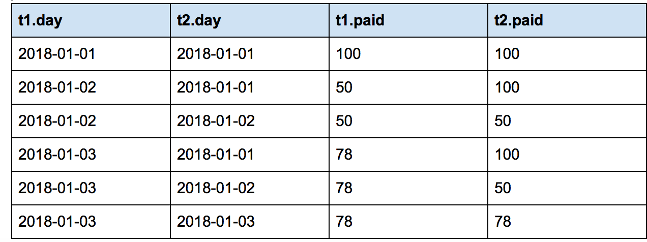 Problem Solving With SQL. Calculating rolling sums and joining… | by ...