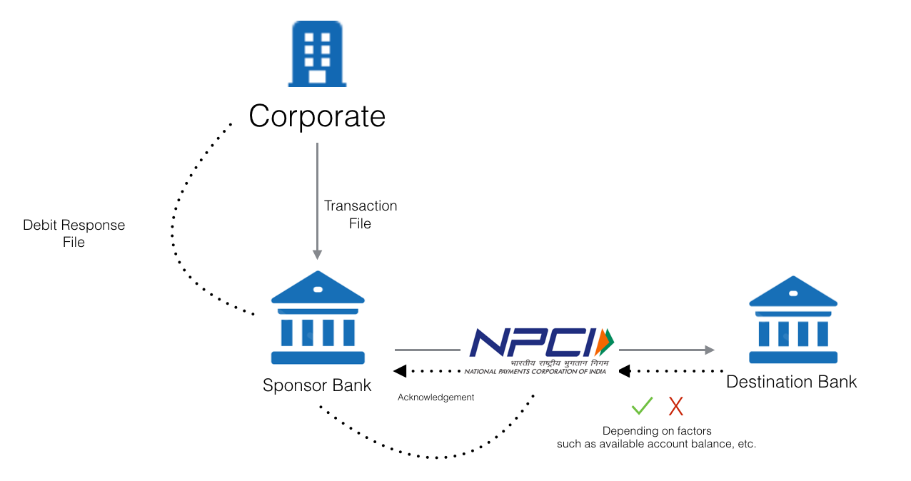 NACH & Mandates: All You Need to Know | by digio | Medium