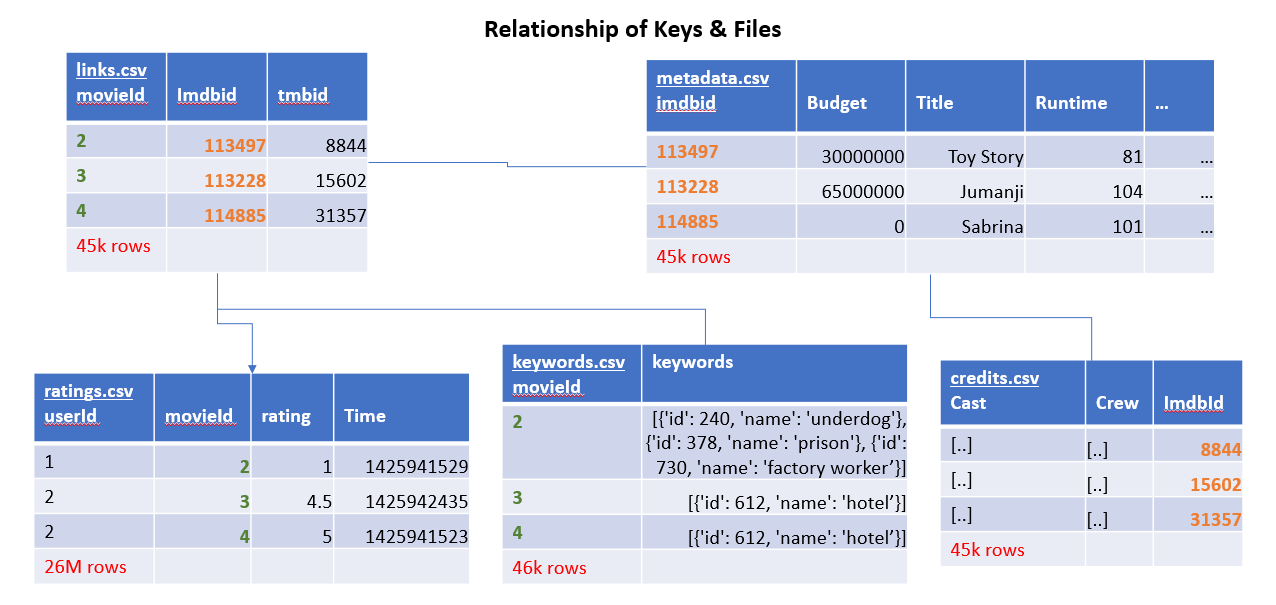 Guide to Big Data Joins — Python, SQL, Pandas, Spark, Dask | by Doug ...