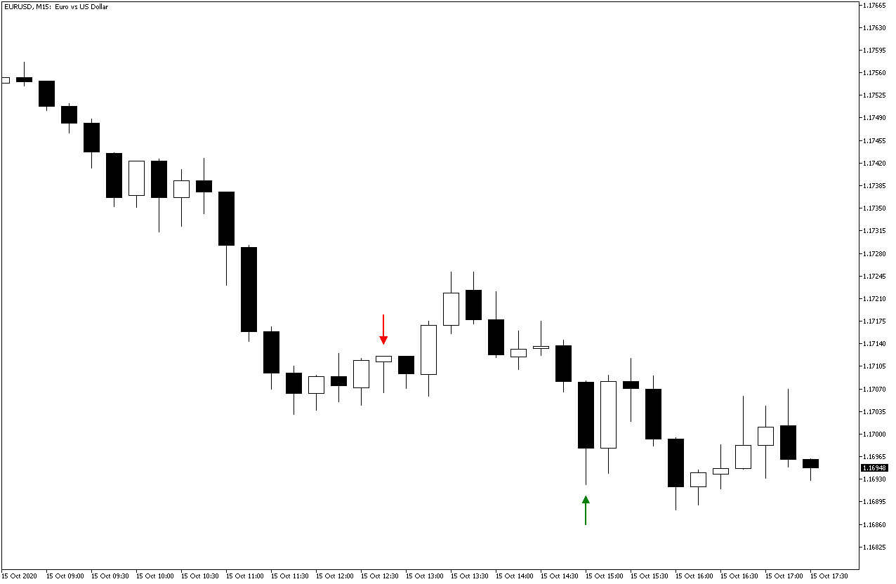 Chart pattern recognition Python