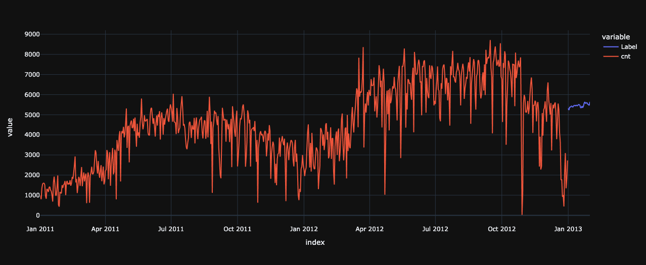 Pycaret Daily Time Series Forecasting Examples Ii By Uğur Özcan Jun 2022 Medium