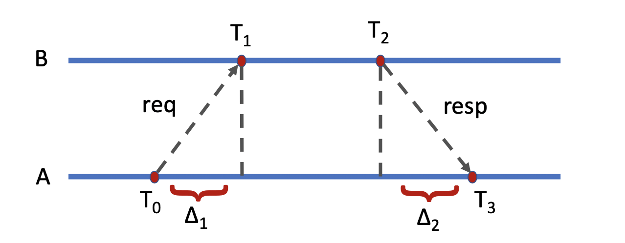 Time Synchronization in Distributed Systems | by Dung Le | Distributed Knowledge | Medium