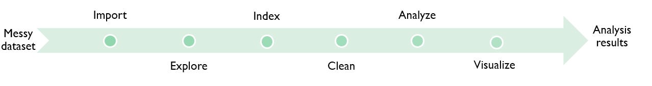 Cleaning a messy dataset using Python | by Reza Rajabi | Well Red | Medium