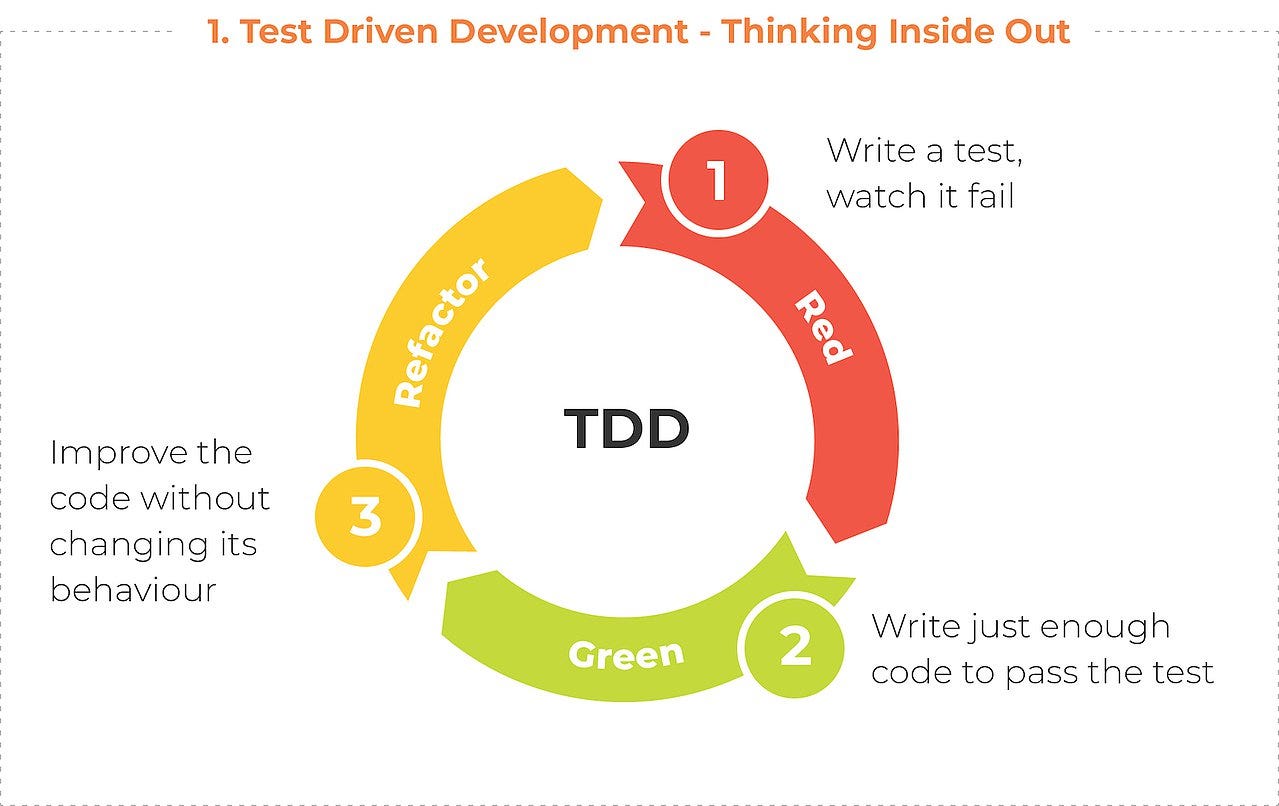 The Value at the Intersection of TDD, DDD, and BDD | by mobileLIVE | DataDrivenInvestor