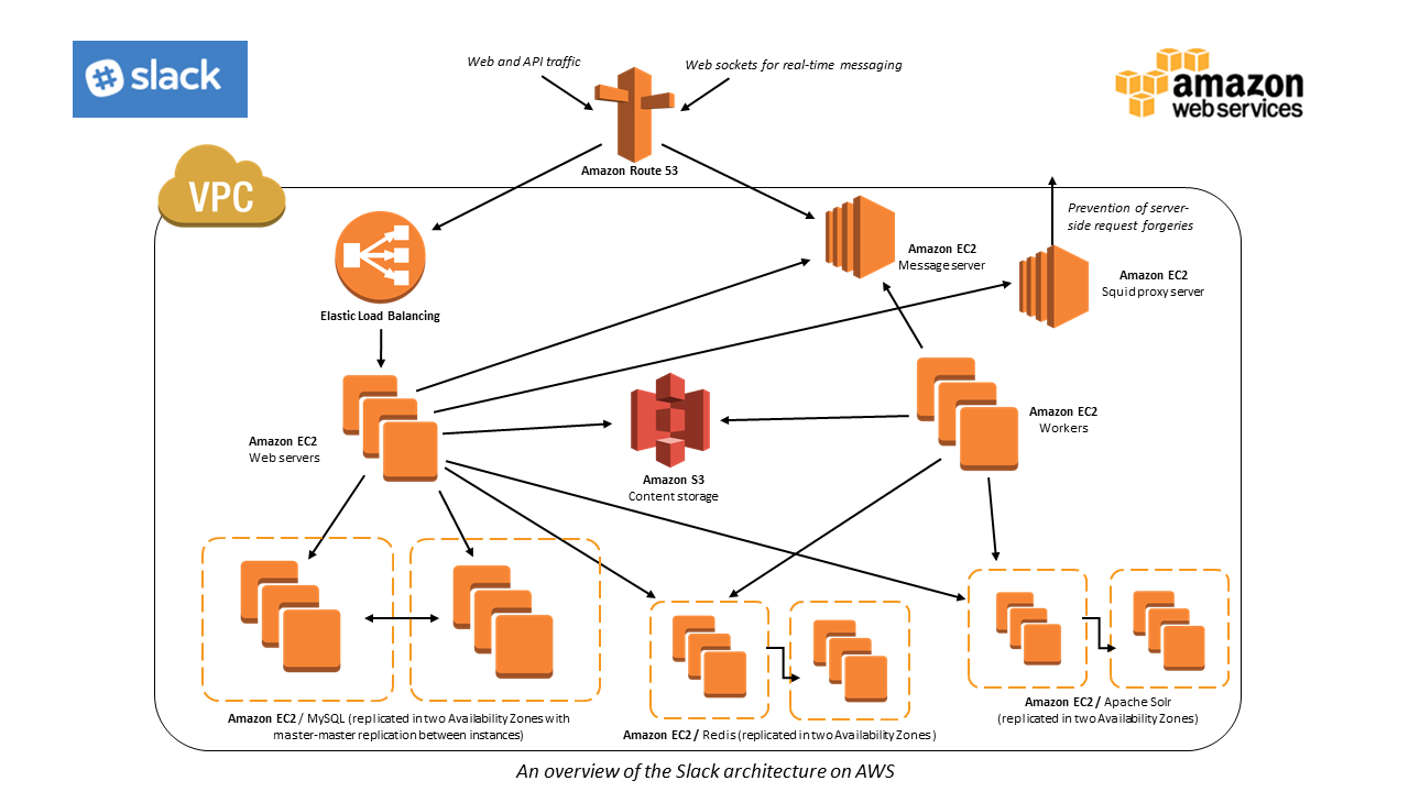 Pengguna Layanan AWS Terbesar. Slack | by Fajri Abdillah | Serverless ...