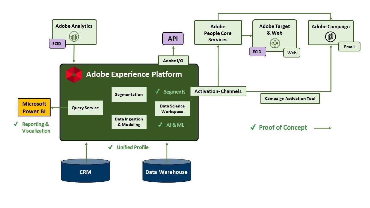 How One Customer Story Proved The Power Of Adobe Experience Platform To