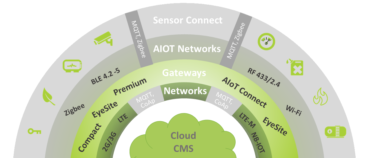 AI + IOT = AIOT Smart Home. Some of the existing smart home are… | by ...