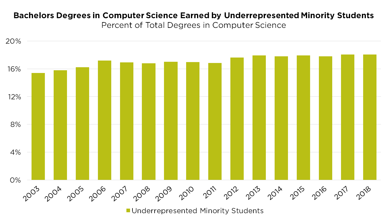 Women computer science graduates finally surpass record set 17 years ...