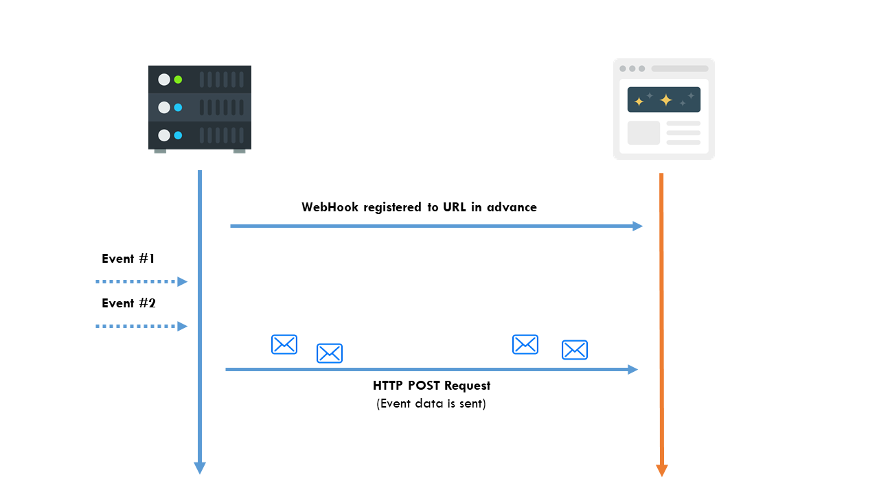 Usando Webhooks con Laravel. Los Webhooks son una manera simple de… | by Brayan Cruces C ...