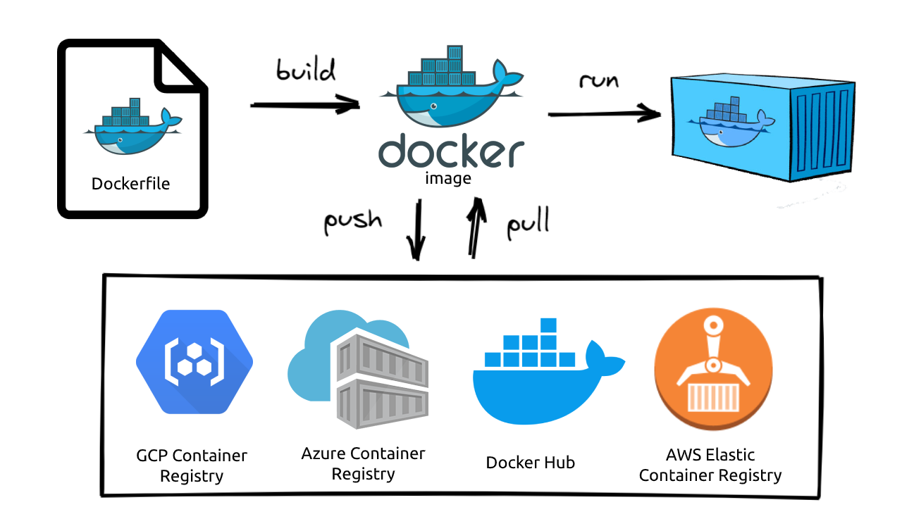 The Hitchhiker’s Guide to the Containers: A Foolproof, Hands-on Docker ...