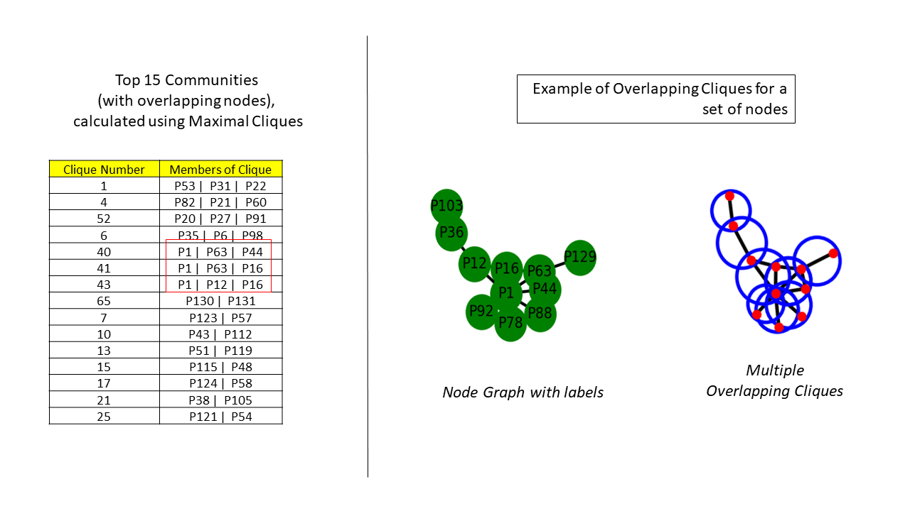 Network Analysis and Community Structure for Market Surveillance using ...