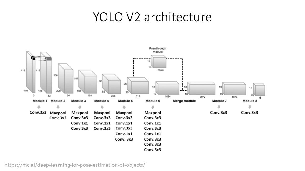 Yolov2 For Object Detection From A Video Towards Data
