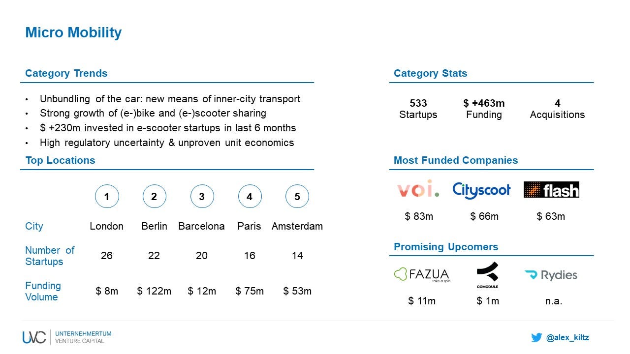 The European Mobility Startup Landscape | by Alex Kiltz | UVC Partners ...