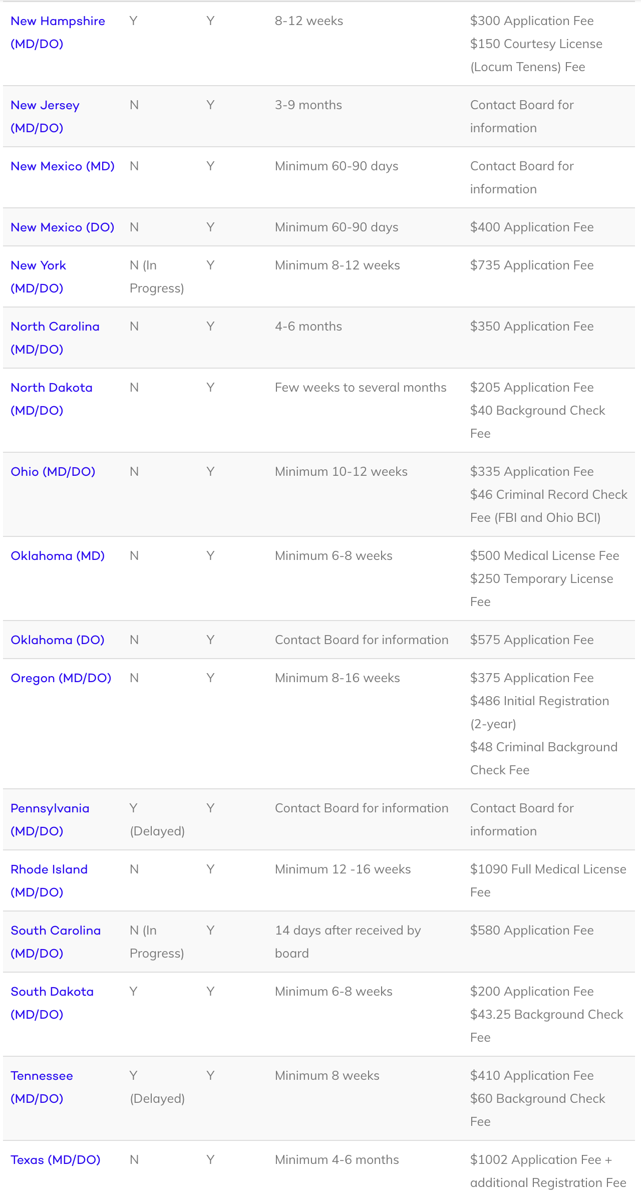 How Long Does It Take To Get A Physician License In Each State? | by ...