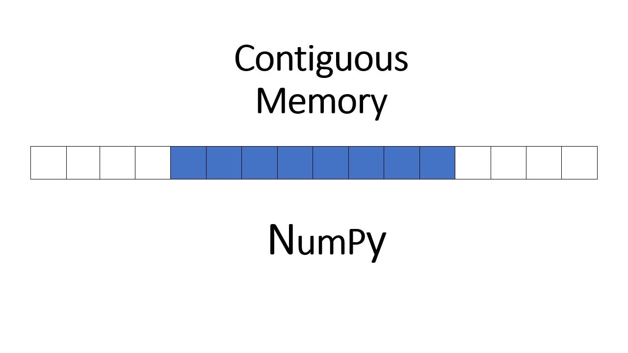 NumPy — The King of Scientific Computing with Python | by Shubhanshu ...