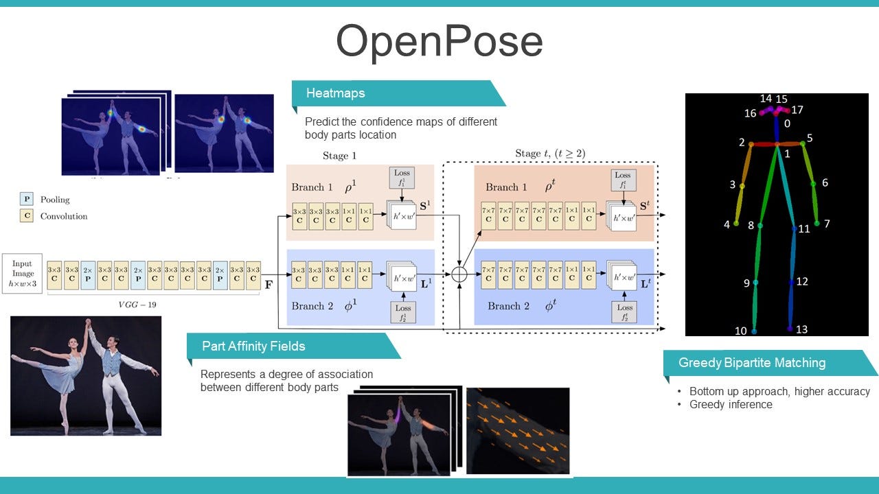 OpenPose Research Paper Summary: Multi-Person 2D Pose Estimation with ... OpenPose Research Paper Summary: Multi-Person 2D Pose Estimation with ...