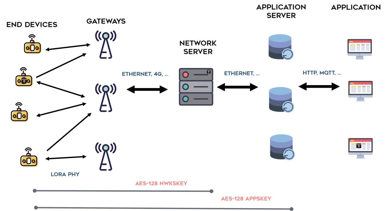 Build your own simple LoRaWAN Gateway with Wemos D1 R2 and LoRa shield | by Ayoub Mekkaoui | Medium