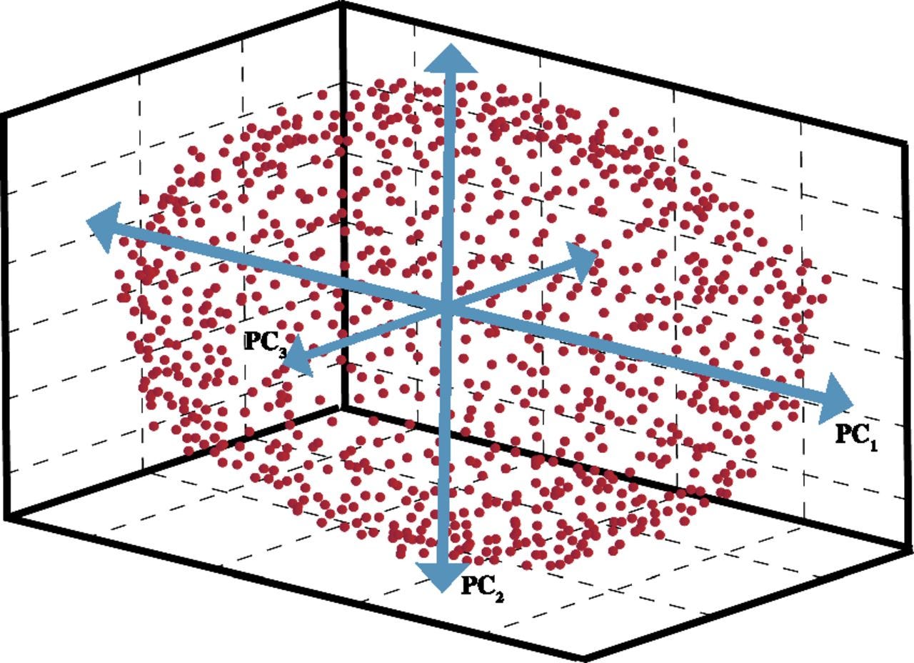 Unraveling Pca Principal Component Analysis In Python By Sambit