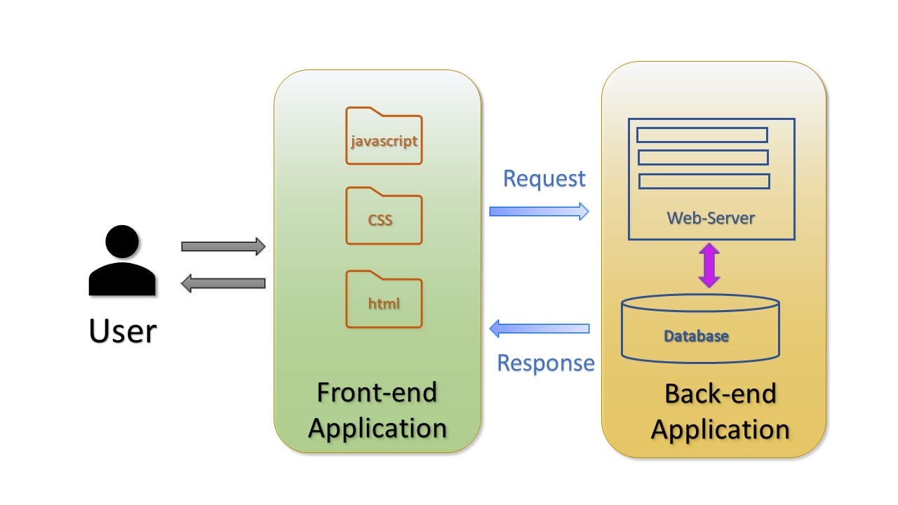 How to Setup Your MERN App for Deployment | by Sahan Amarsha ...
