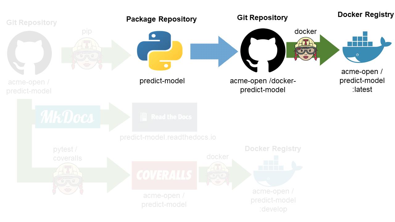 The Continuous Integration Arsenal that any Data Science Python project ...