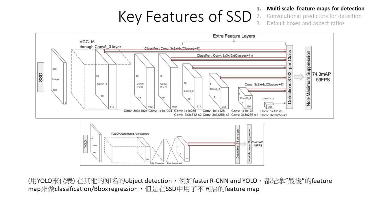 Object Detection Part 3 — Single Shot Multibox Detector