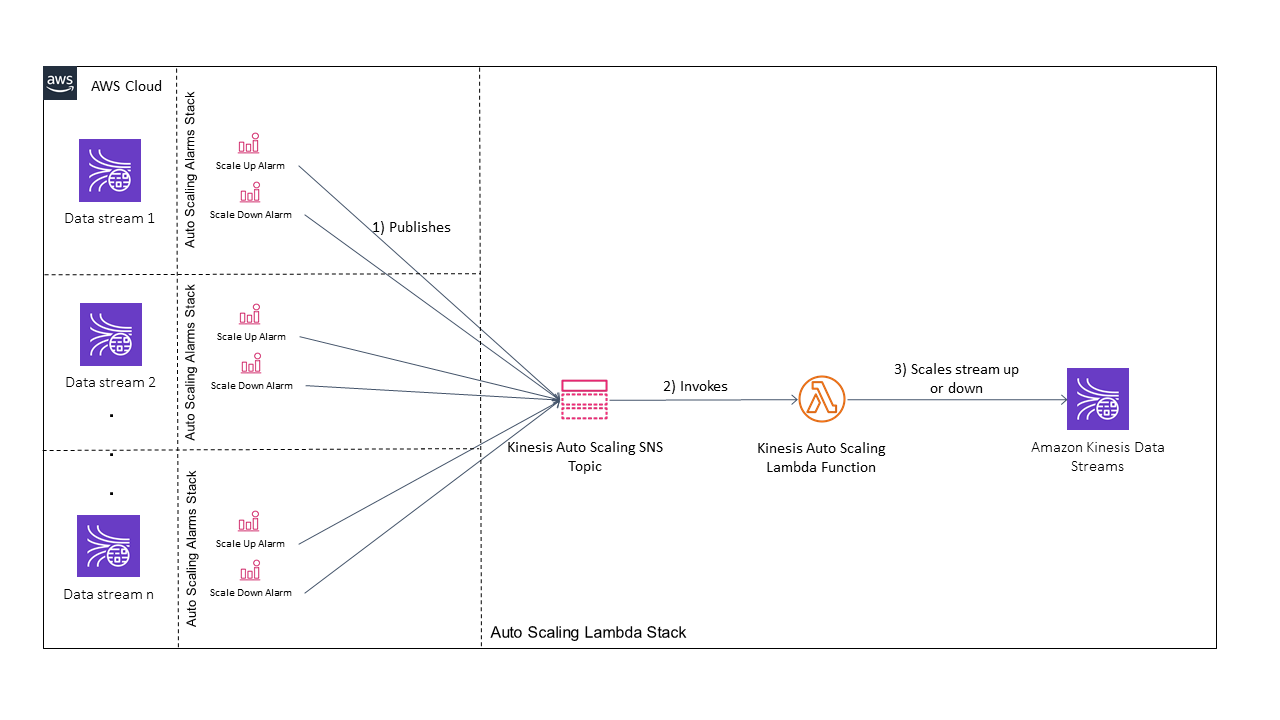 Amazon Kinesis Data Streams Auto Scaling The Number Of Shards By Brandon Stanley Slalom