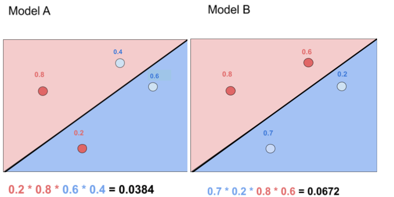 What is Cross Entropy?. A brief explanation on cross-entropy… | by ...