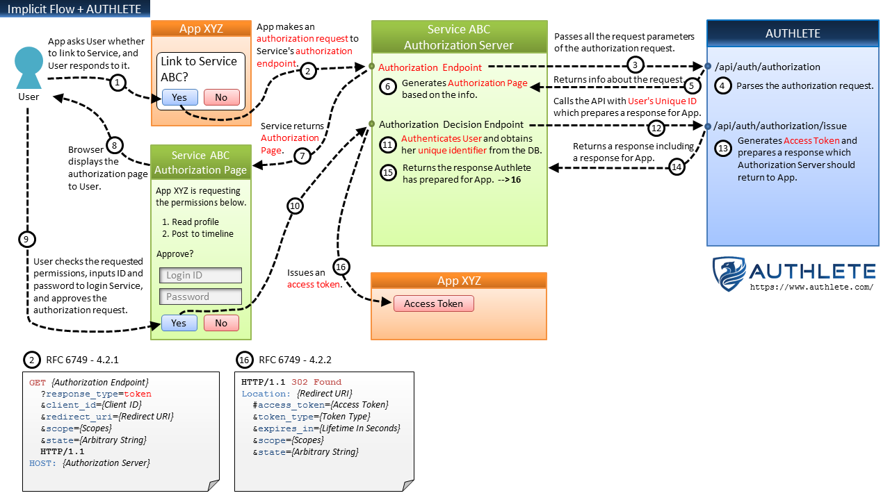 New Architecture Of Oauth 20 And Openid Connect Implementation By Takahiko Kawasaki Medium