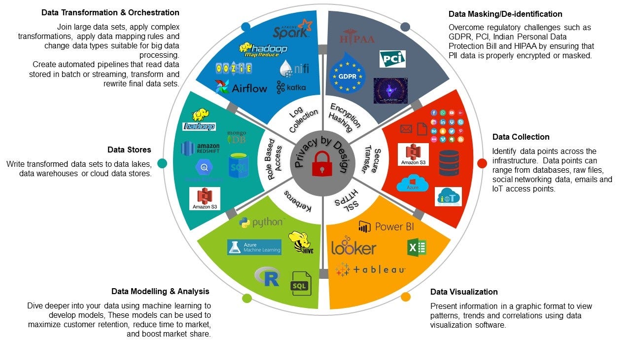 The Story of Data — Privacy By Design | by Manoj Kukreja | Towards Data ...