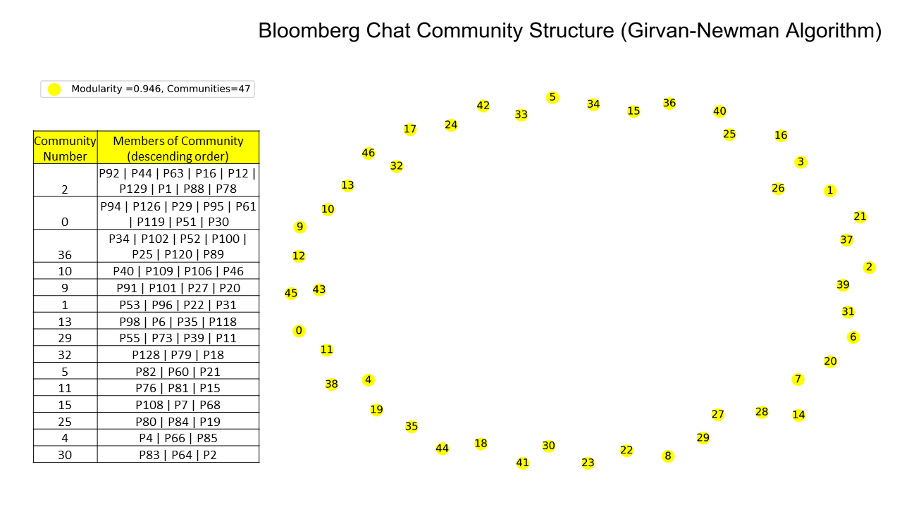 Network Analysis and Community Structure for Market Surveillance using Python/NetworkX | by ...