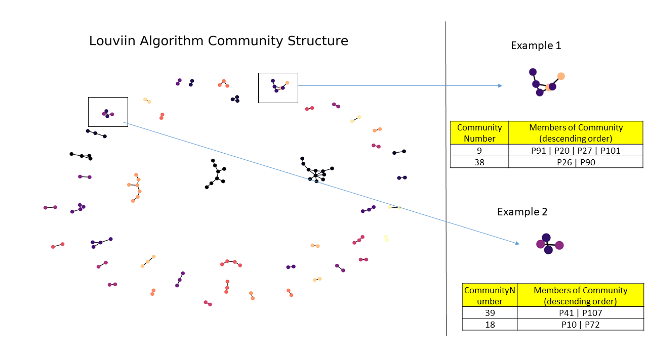 Network Analysis and Community Structure for Market Surveillance using Python/NetworkX | by ...