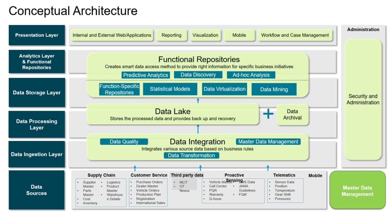 How things work in a real-world Data science project: Conceptual ...