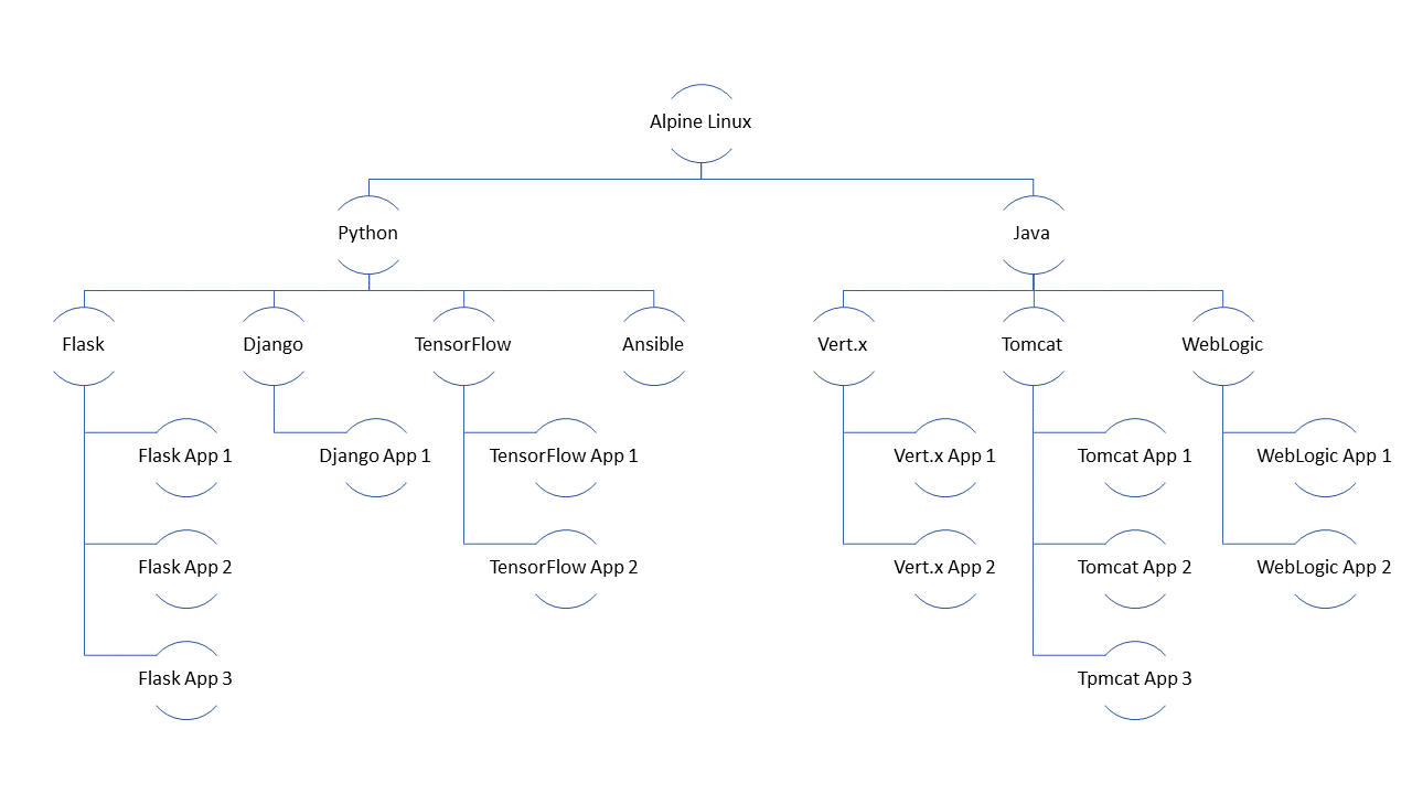 Planning and Designing Your Docker Image Hierarchy - Ray Elenteny - Medium