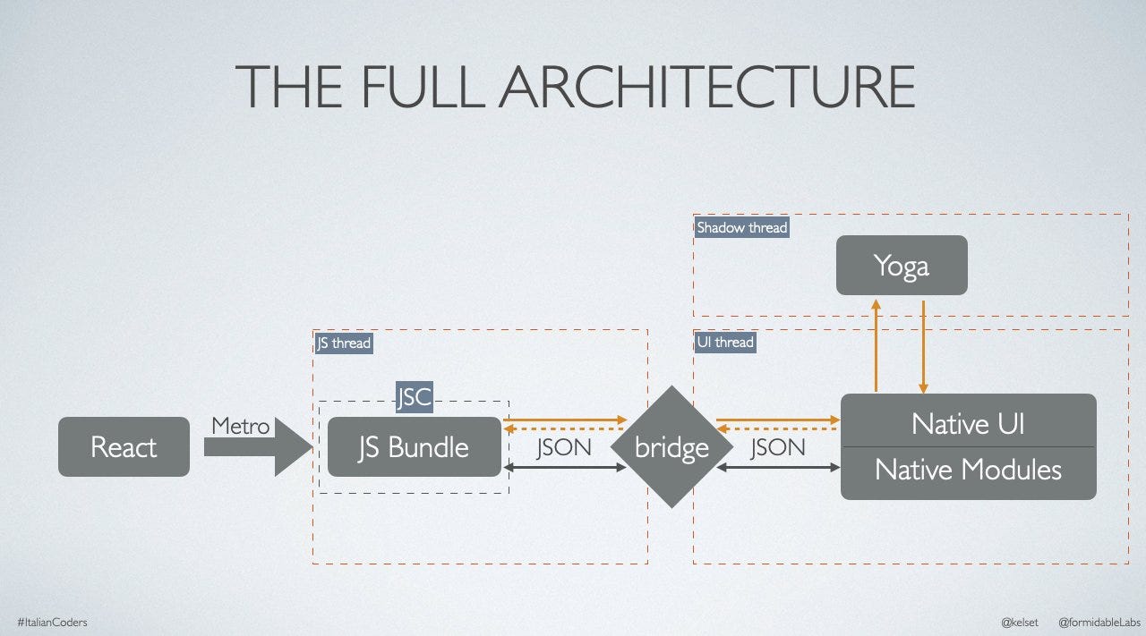React Native S Re Architecture In 2020 The Startup Medium