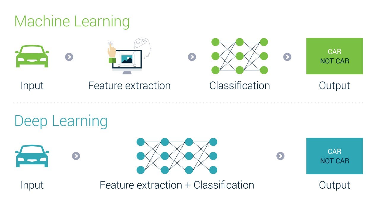 Deep Learning with Python. Introduction | by Furkan Gulsen | Analytics Vidhya | Oct, 2020 | Medium