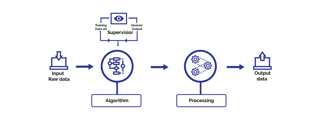 Introduction to Artificial Intelligence (AI): A Deep Dive into Machine ...
