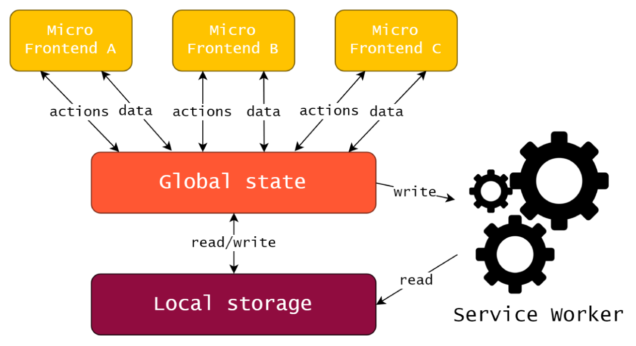 Microfrontends — part 2: integration and communication
