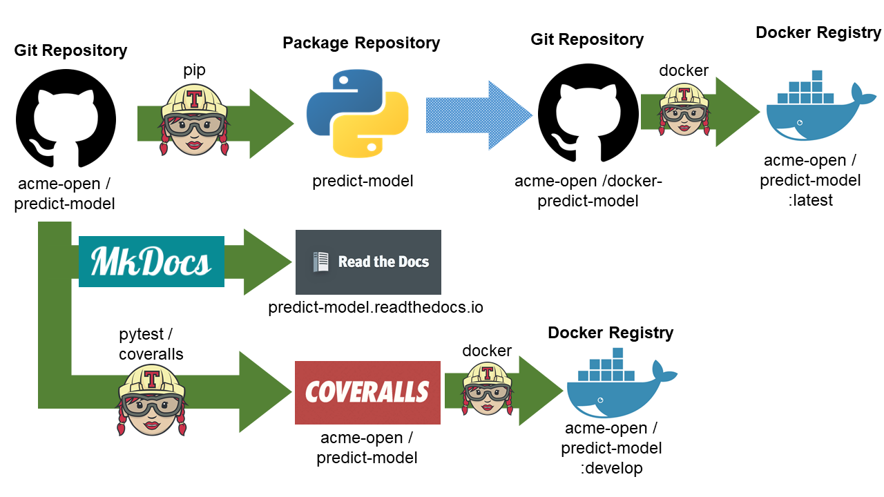 The Continuous Integration Arsenal That Any Data Science