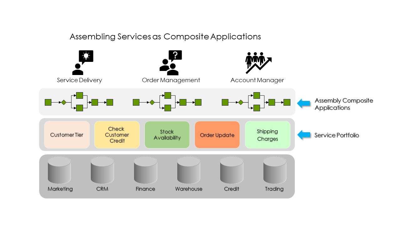 Service Oriented Architecture (SOA): Arsitektur Integrasi untuk ...