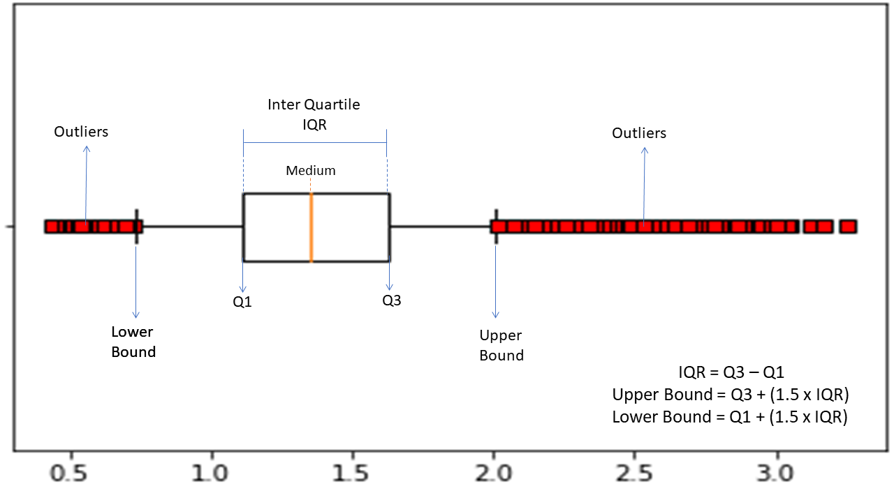 Detecting and Handling Outliers. Practice with python | by Ronny ...